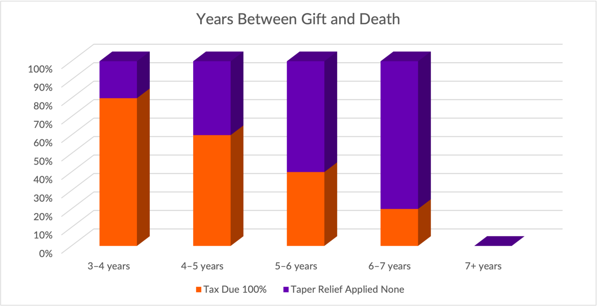 What Is Taper Relief and How Does It Reduce Inheritance Tax? | Nuvo ...