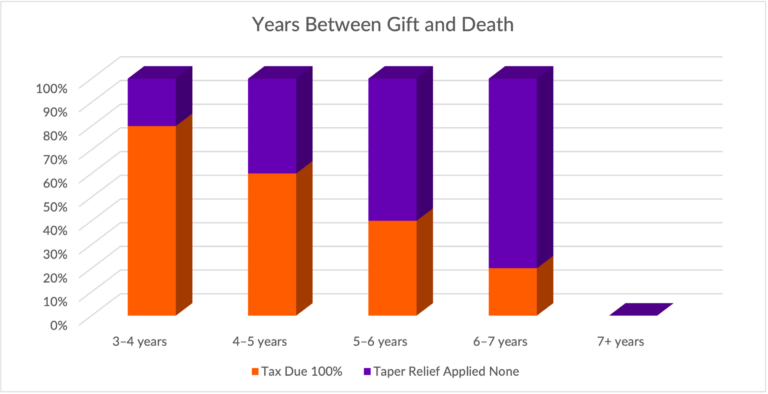 What Is Taper Relief and How Does It Reduce Inheritance Tax? | Nuvo ...